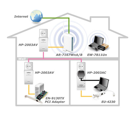 EDIMAX - Legacy Products - PowerLine - 200Mbps Mini PowerLine Adapter
