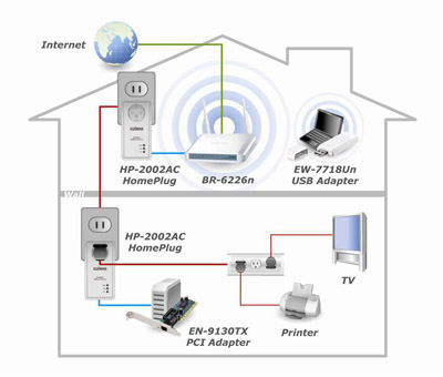 EDIMAX - PowerLine - AV200 - 200Mbps PowerLine Ethernet Adapter with ...